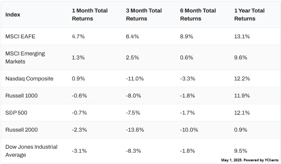April 2025 Monthly Market Update - Chappell Wealth Management